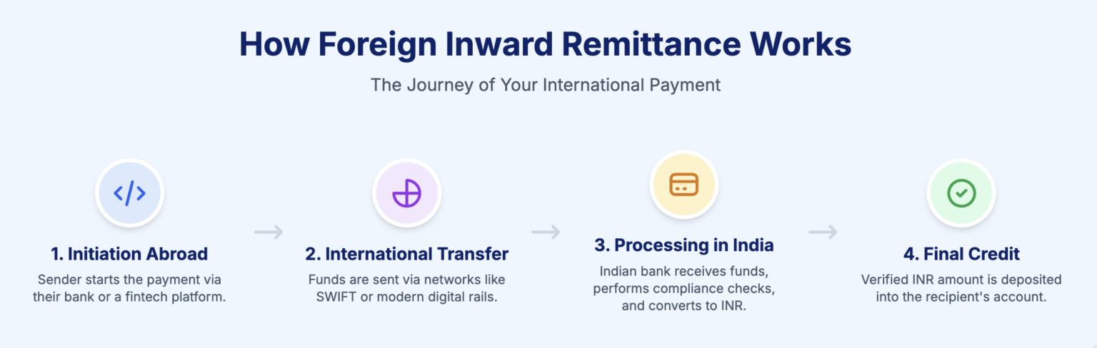Inward Remittance Explained For Businesses: Meaning, Process, & RBI Guidelines for India